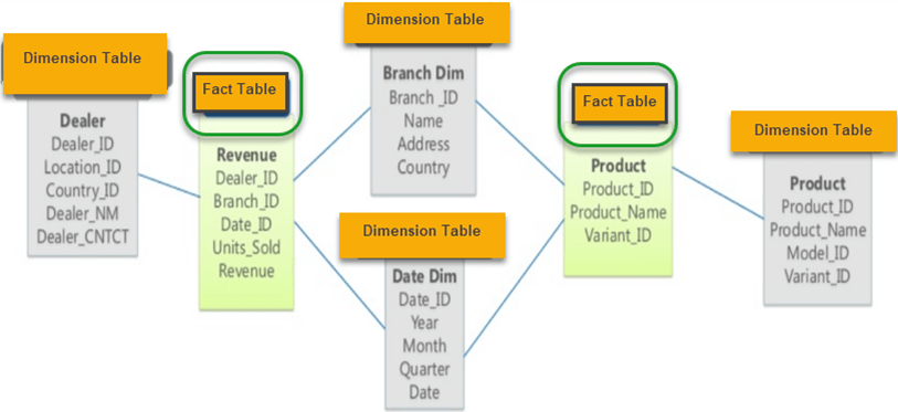 Understanding Star Schema in Data Warehouse Modelling